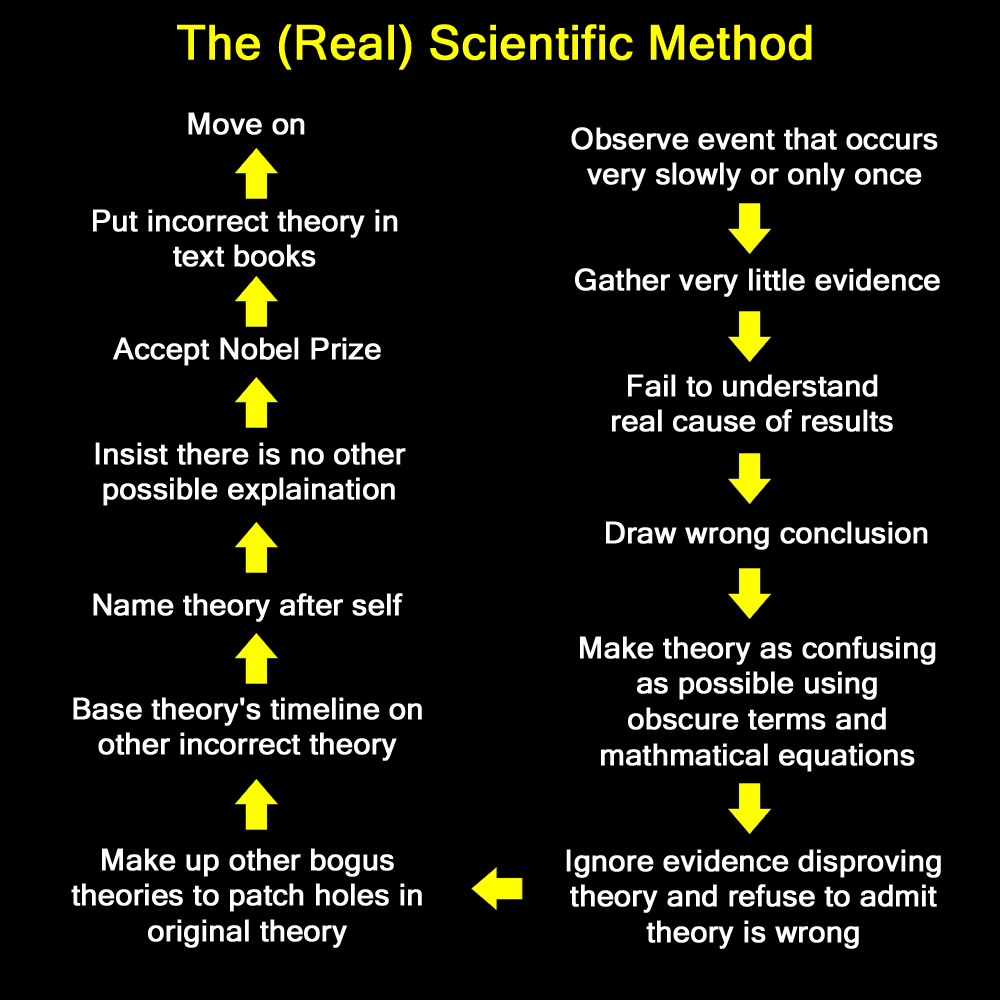 The REAL Scientific Method Picture EBaum s World