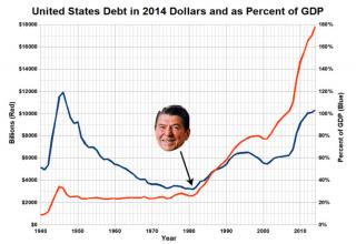 The True Story of Reaganomics in 9 Simple Graphs - Facepalm Gallery ...