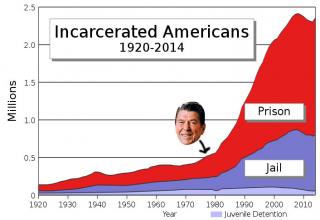The True Story of Reaganomics in 9 Simple Graphs - Facepalm Gallery ...