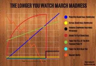 34 March Madness Memes To Share When Your Bracket is Busted - Funny ...