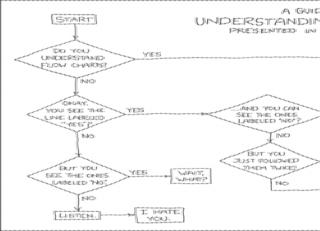 A Collection Of Flow Charts - Gallery | eBaum's World